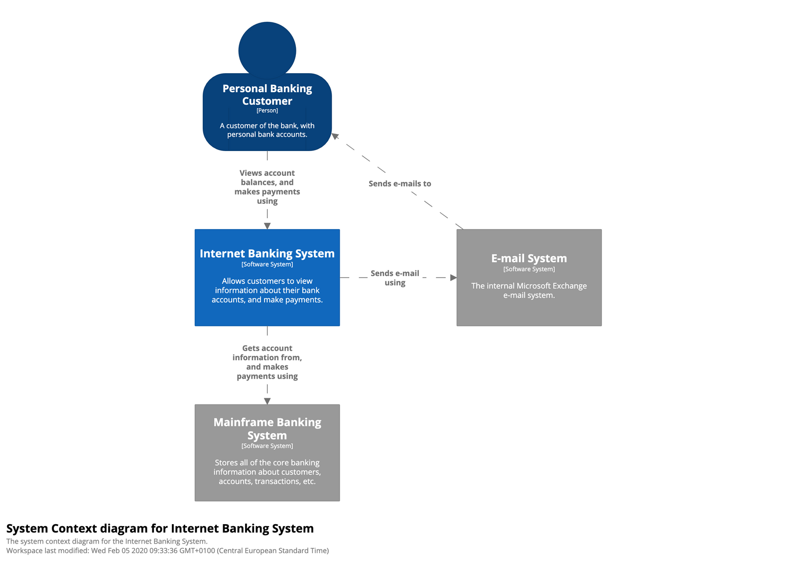 C4, Diagrams as Code & Architectural Joy