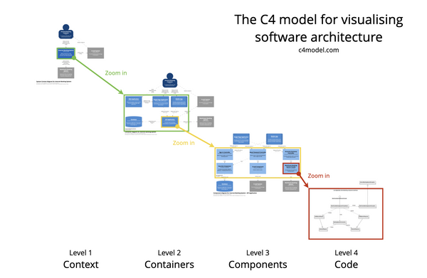 C4, Diagrams as Code & Architectural Joy